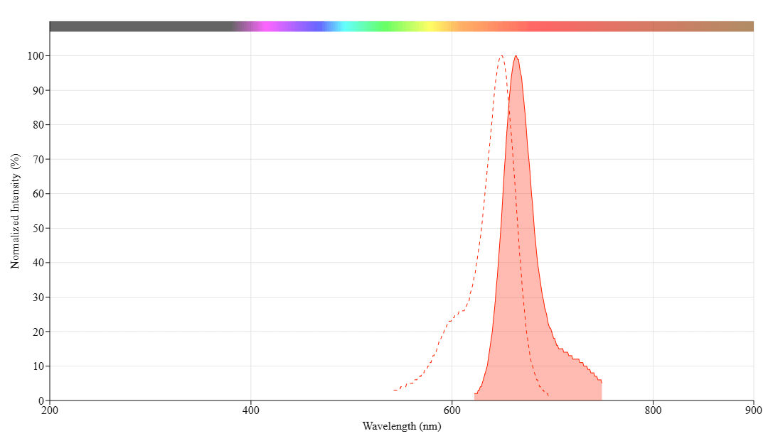 Live or Dead™ Fixable Dead Cell Staining Kit *Deep Red Fluorescence ...
