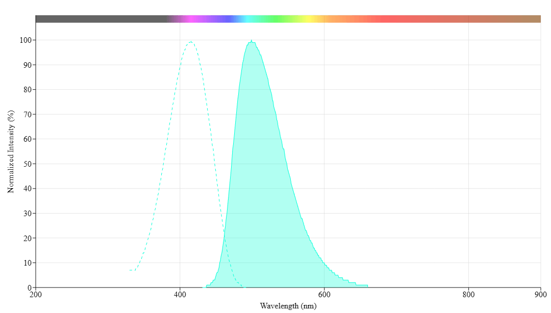 ThiolTrace™ Violet 500 | AAT Bioquest
