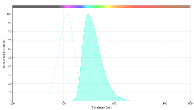 ThiolTrace™ Violet 500 | AAT Bioquest
