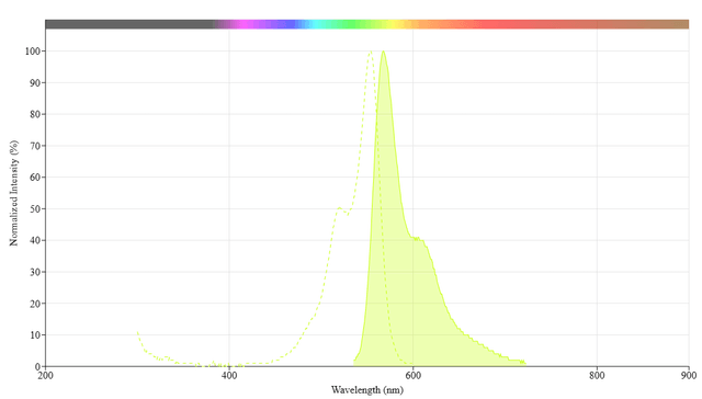 XFD555 NHS Ester | AAT Bioquest