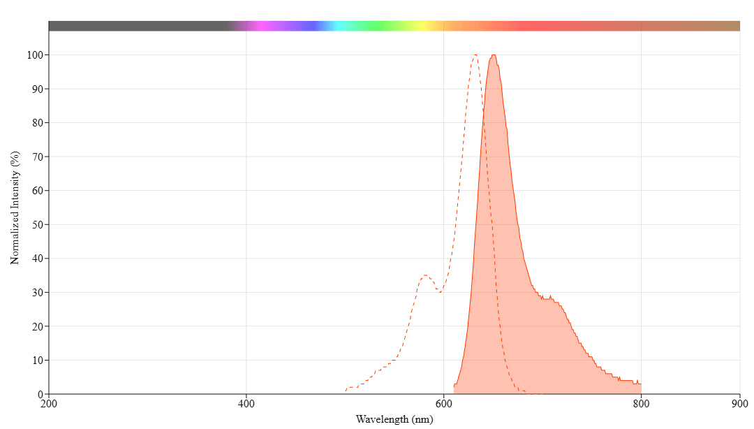 XFD633 NHS Ester | AAT Bioquest