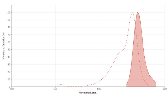 FastClick™ XFD750 Alkyne | AAT Bioquest