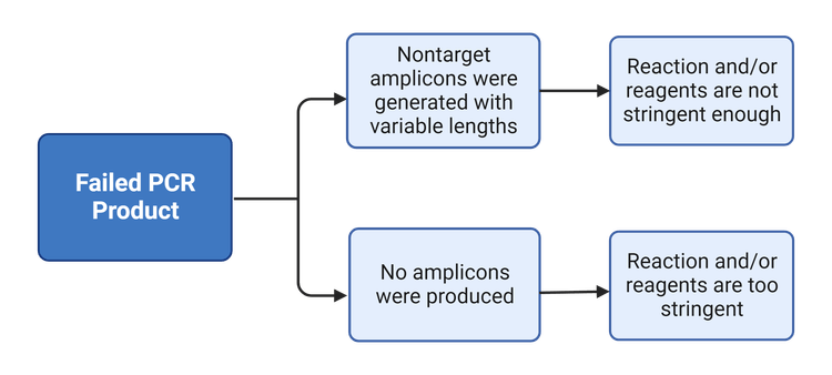 PCR Troubleshooting | AAT Bioquest
