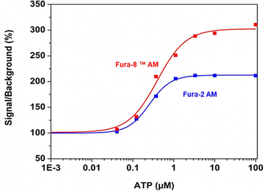 Calcium Indicators | AAT Bioquest