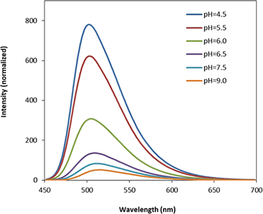 Intracellular pH | AAT Bioquest